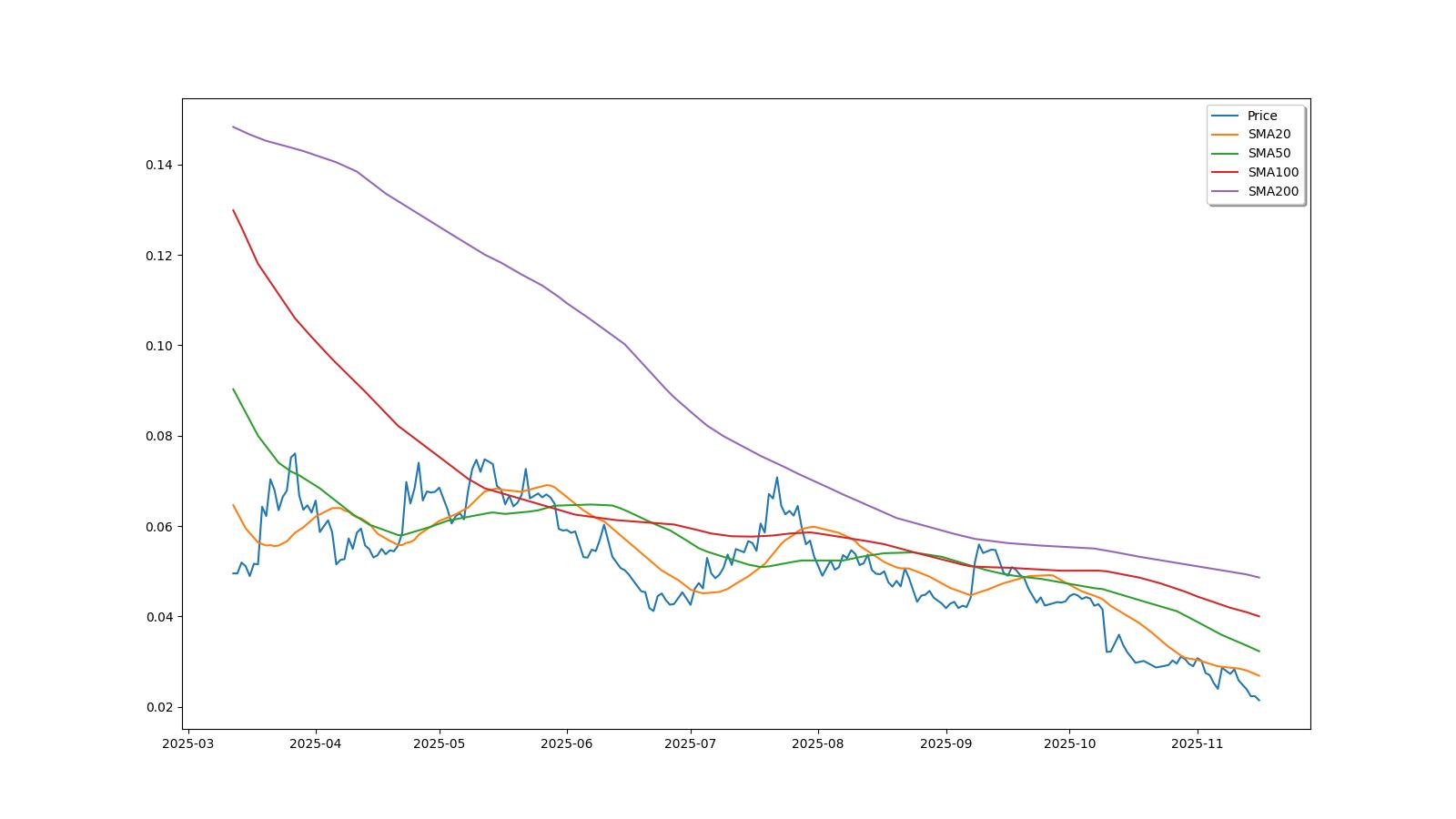 Delysium Simple Moving Averages