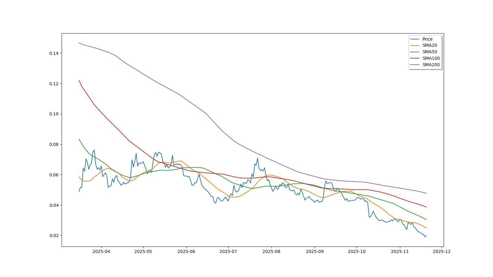 Delysium Simple Moving Averages