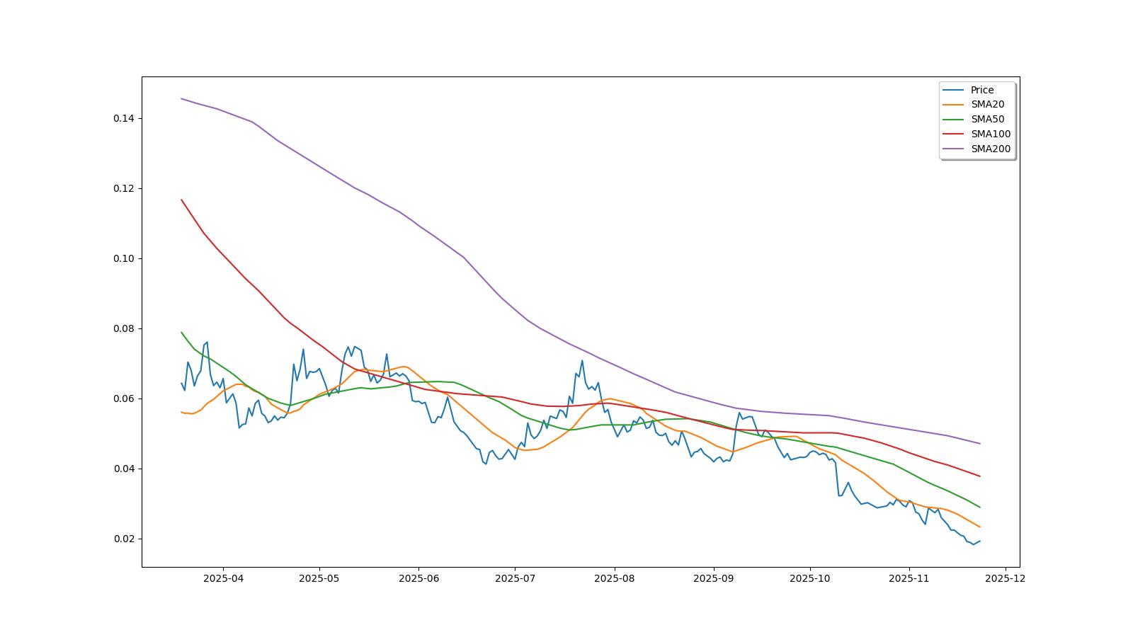 Delysium Simple Moving Averages