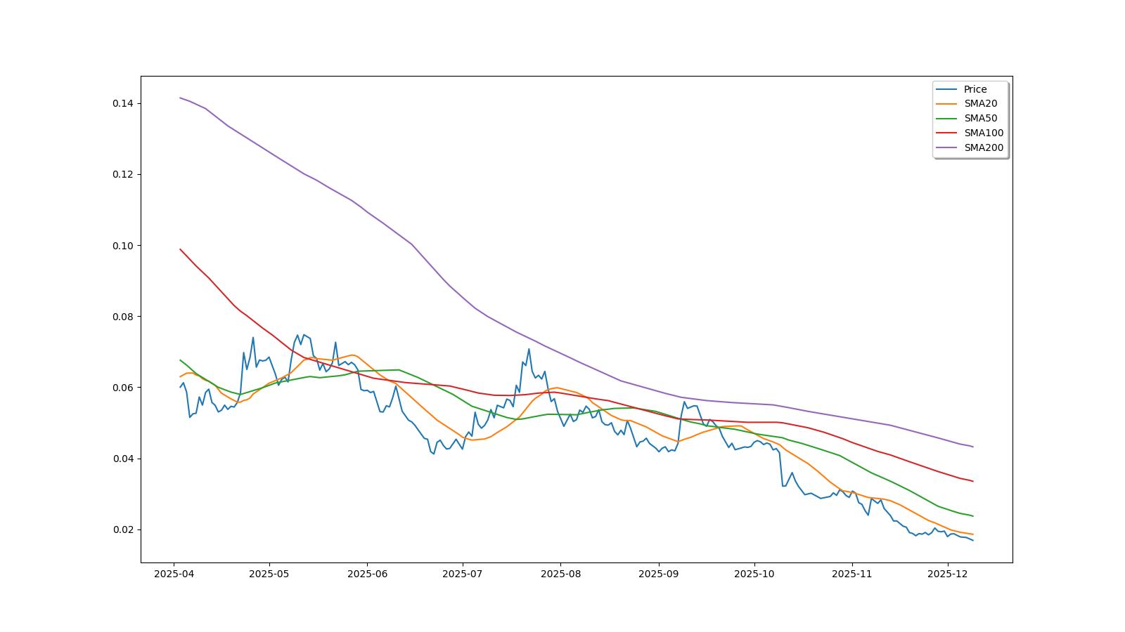 Delysium Simple Moving Averages