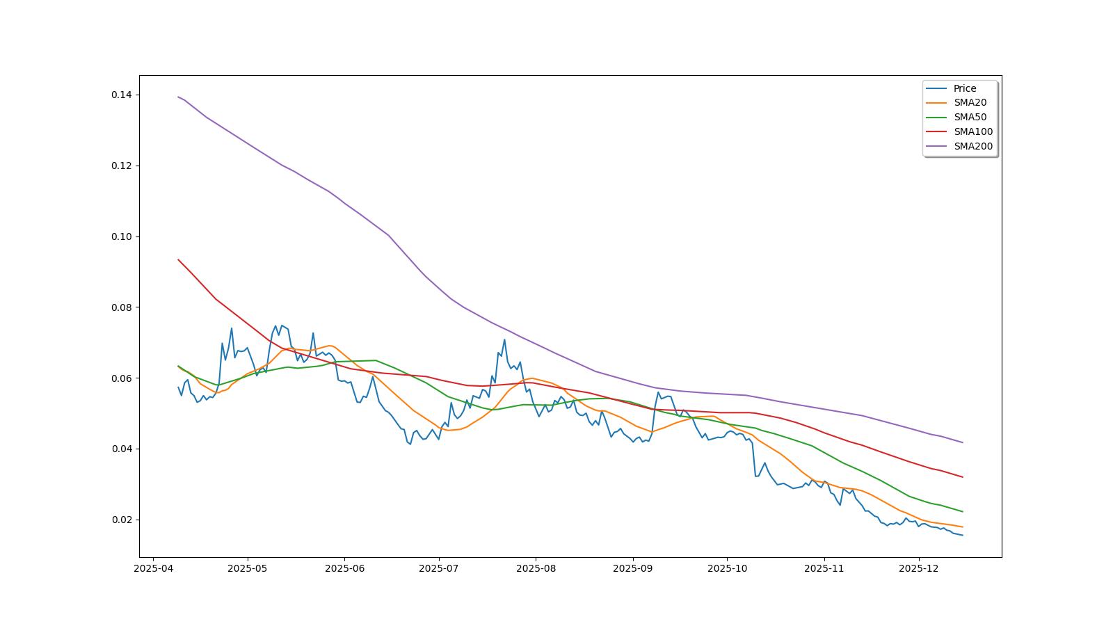 Delysium Simple Moving Averages
