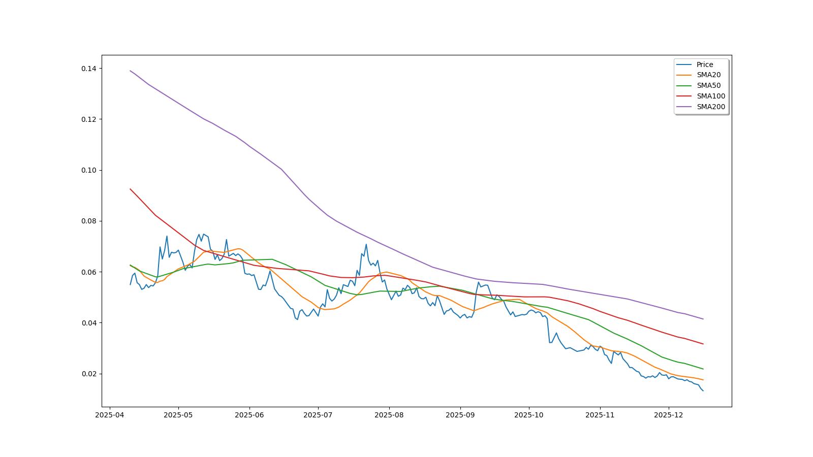 Delysium Simple Moving Averages