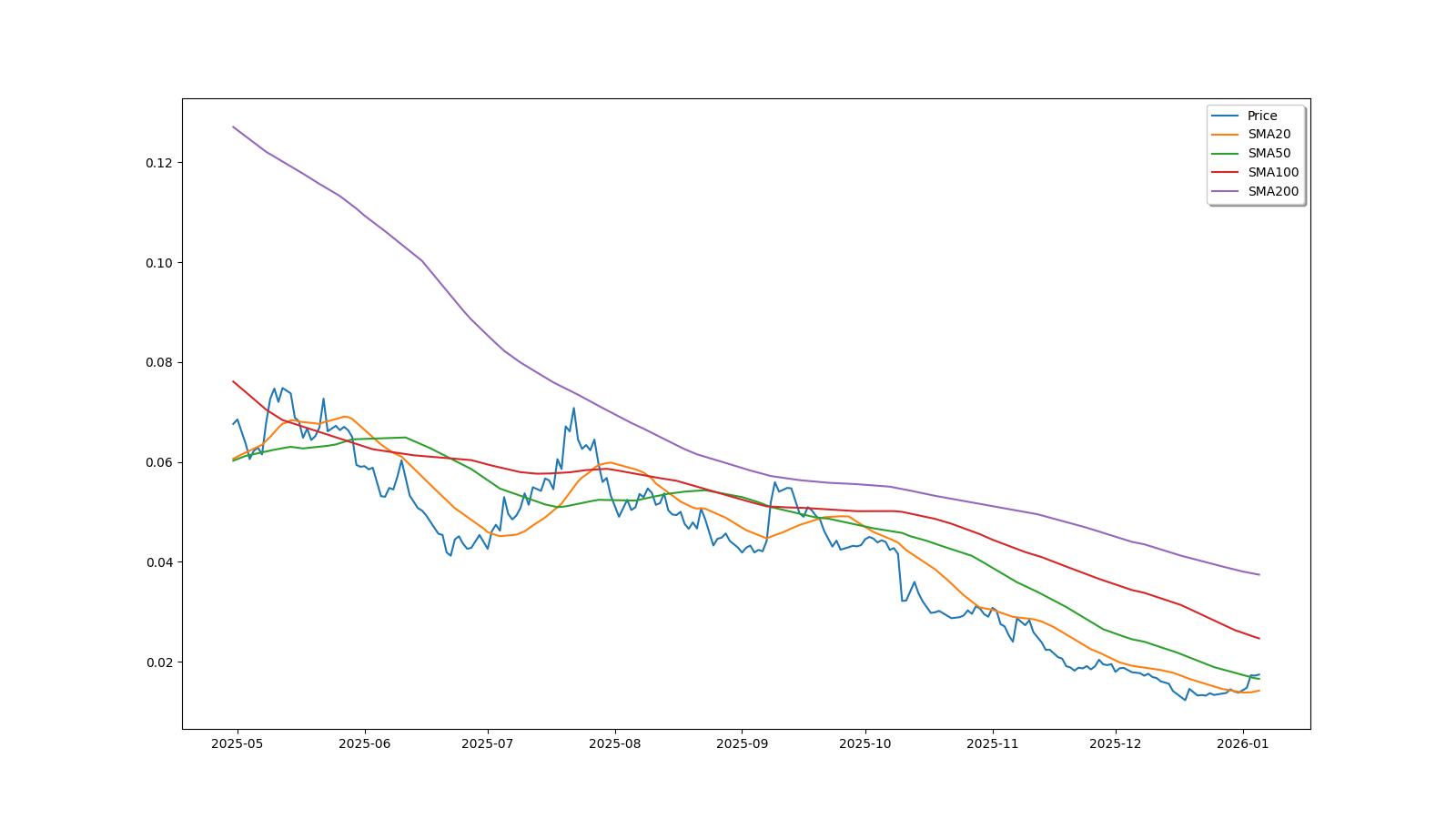 Delysium Simple Moving Averages