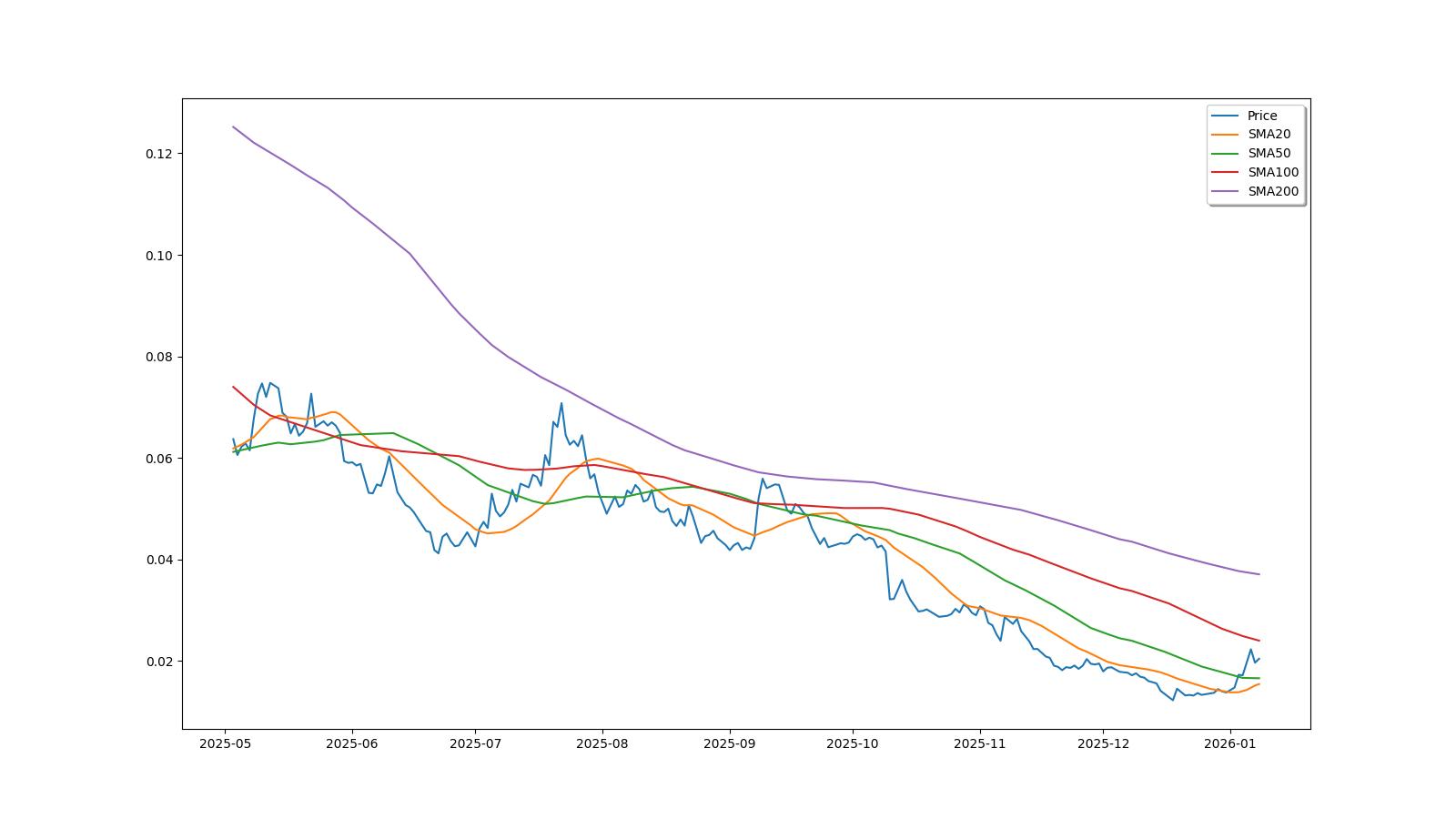 Delysium Simple Moving Averages