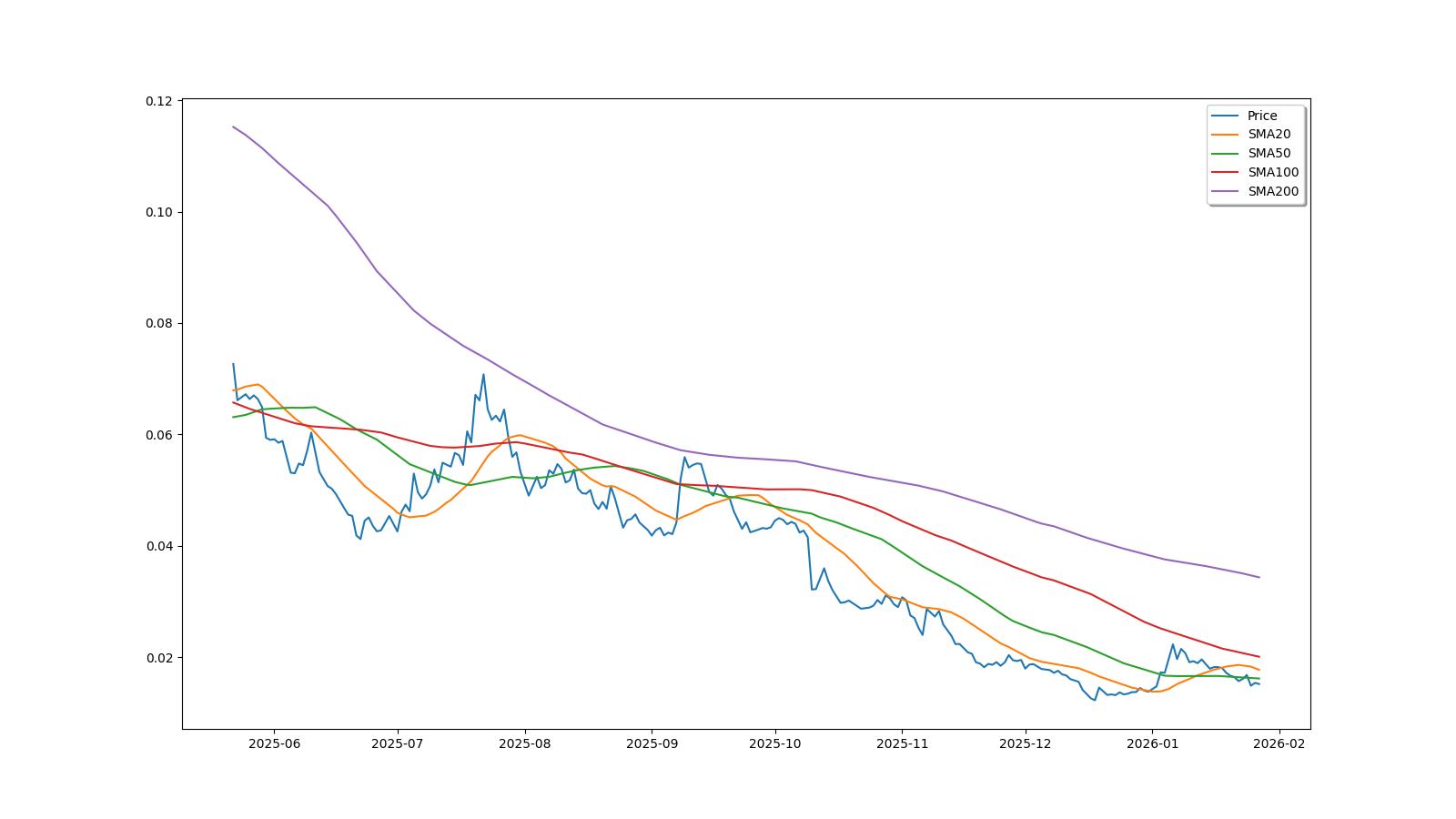 Delysium Simple Moving Averages