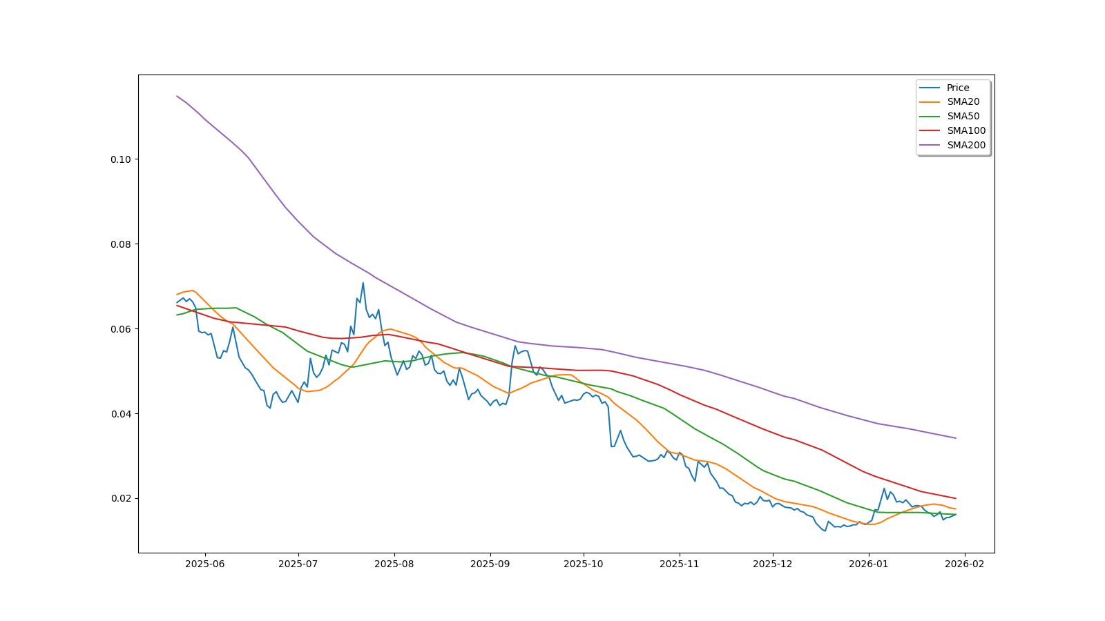 Delysium Simple Moving Averages