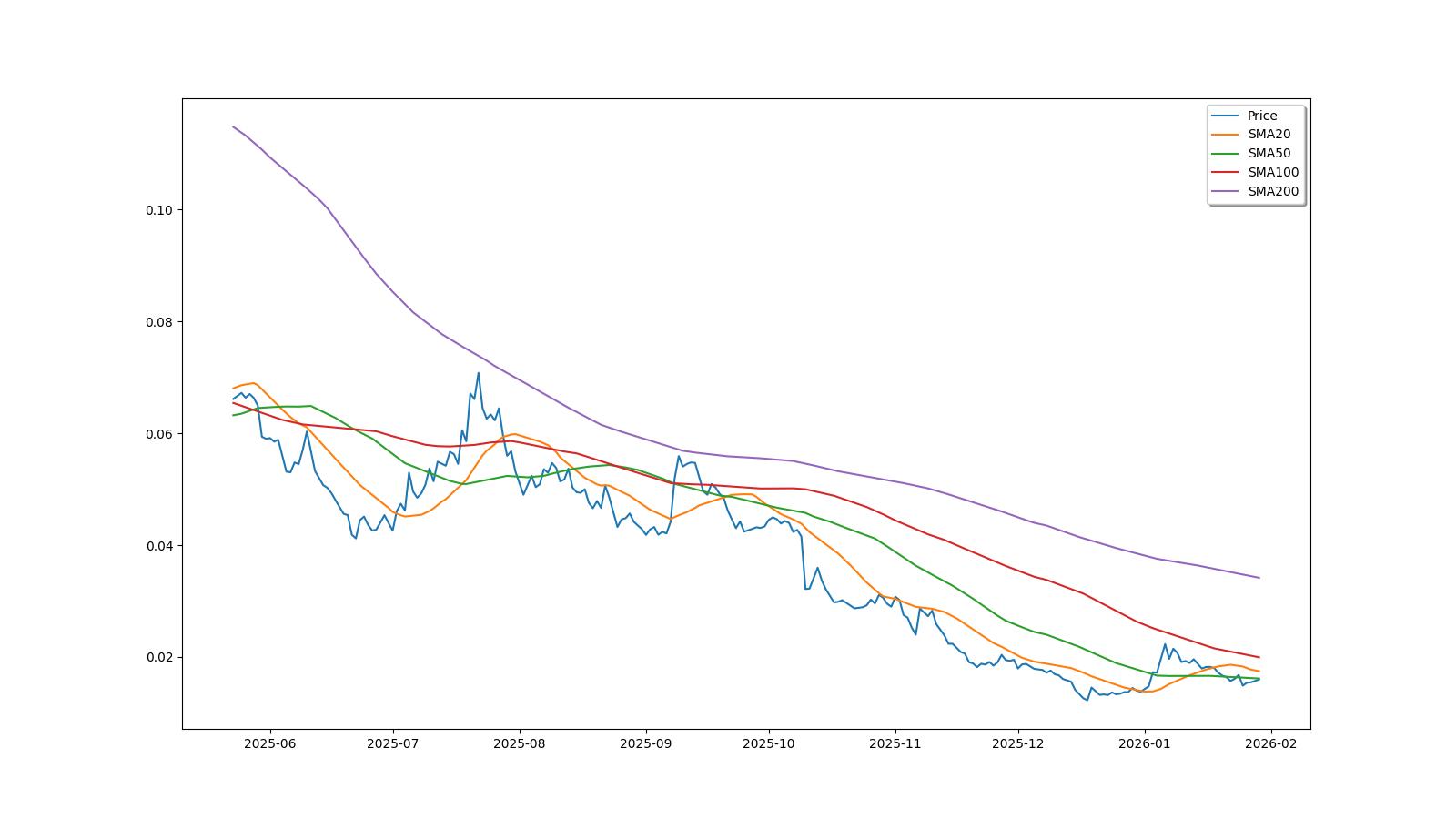 Delysium Simple Moving Averages