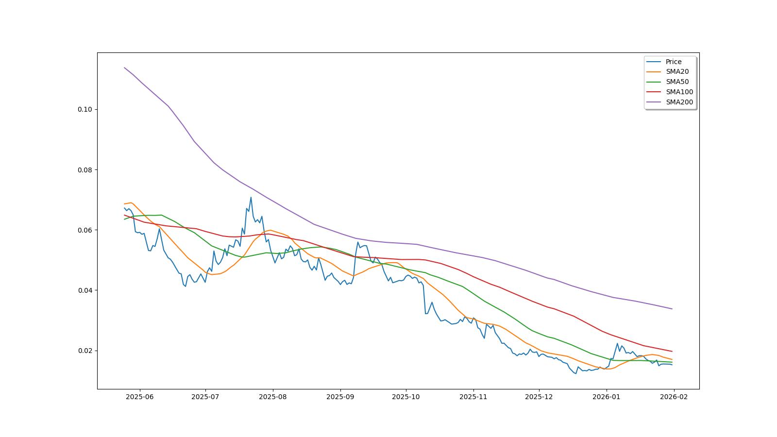 Delysium Simple Moving Averages