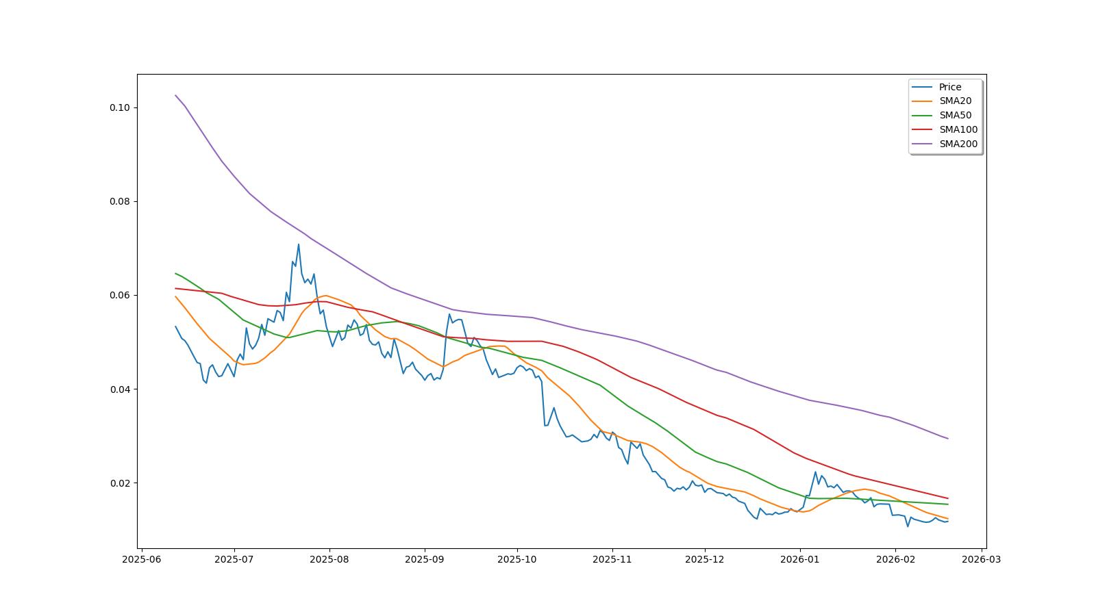 Delysium Simple Moving Averages