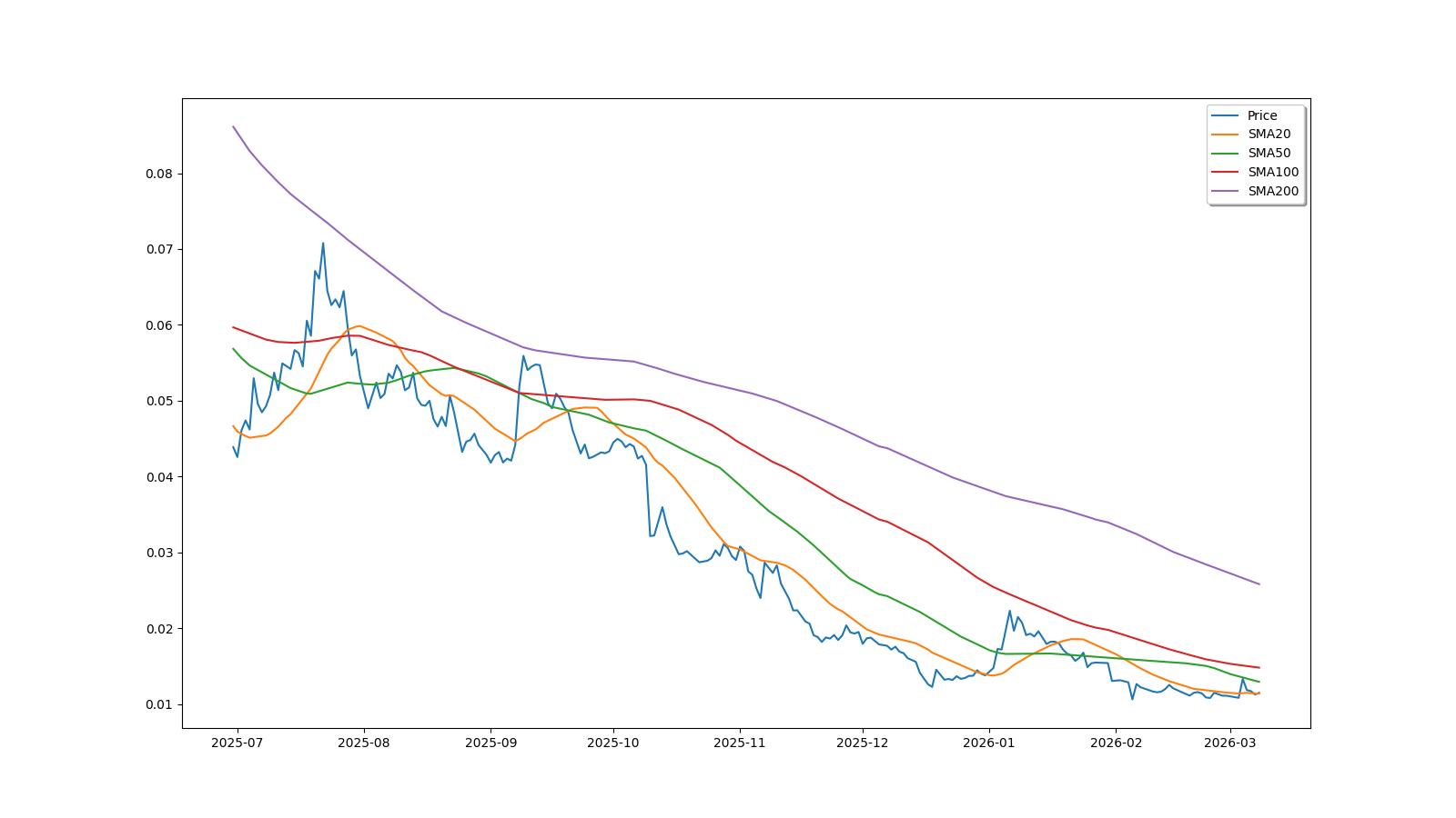 Delysium Simple Moving Averages