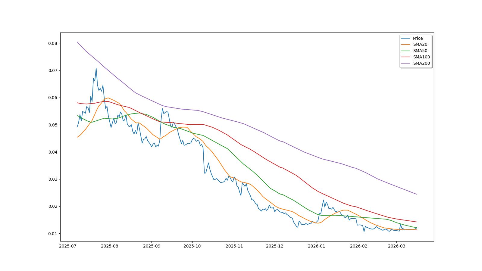 Delysium Simple Moving Averages