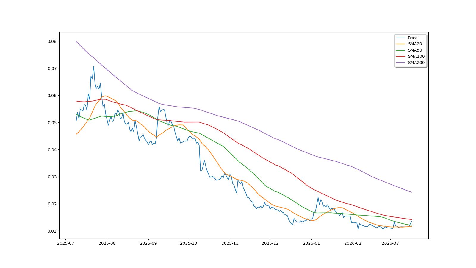 Delysium Simple Moving Averages