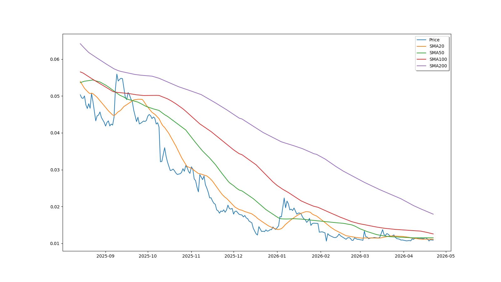 Delysium Simple Moving Averages