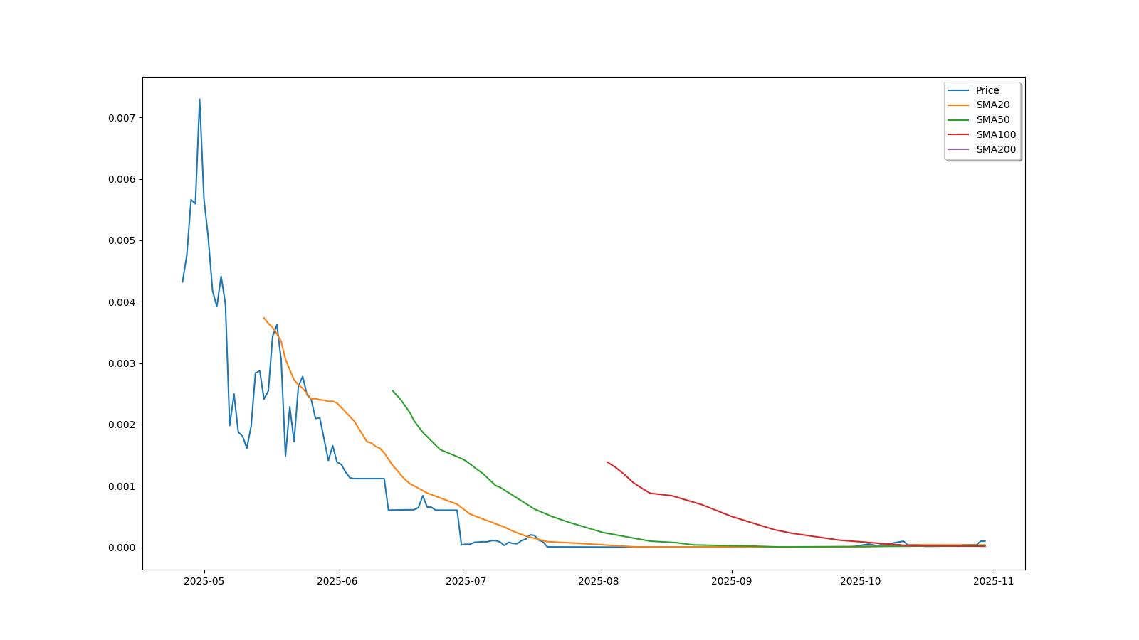 DeMCP Simple Moving Averages