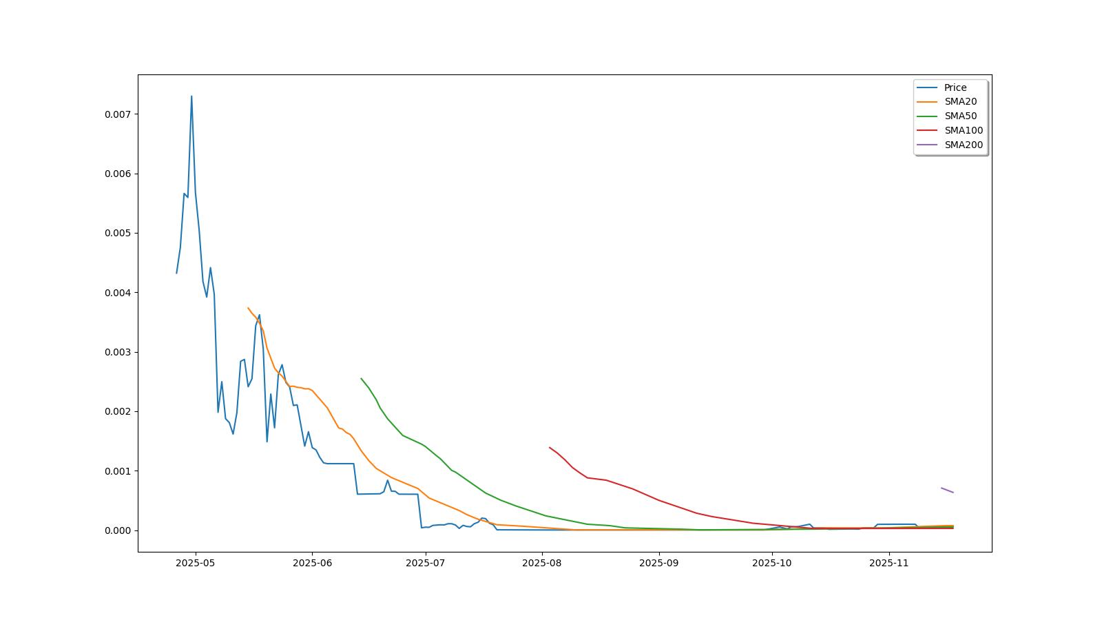 DeMCP Simple Moving Averages