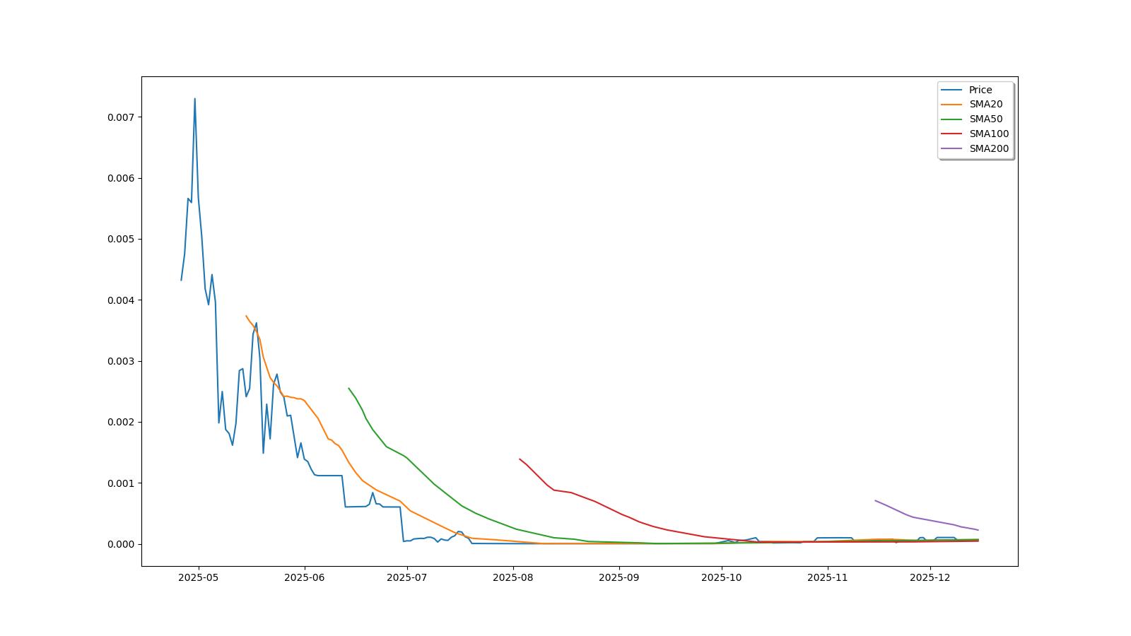 DeMCP Simple Moving Averages