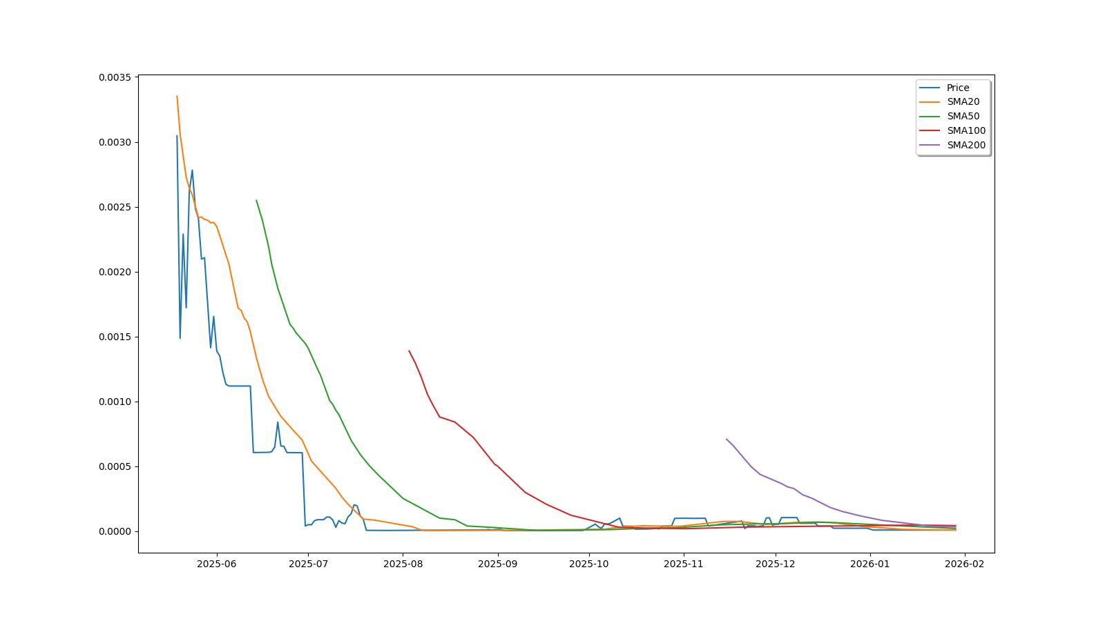 DeMCP Simple Moving Averages