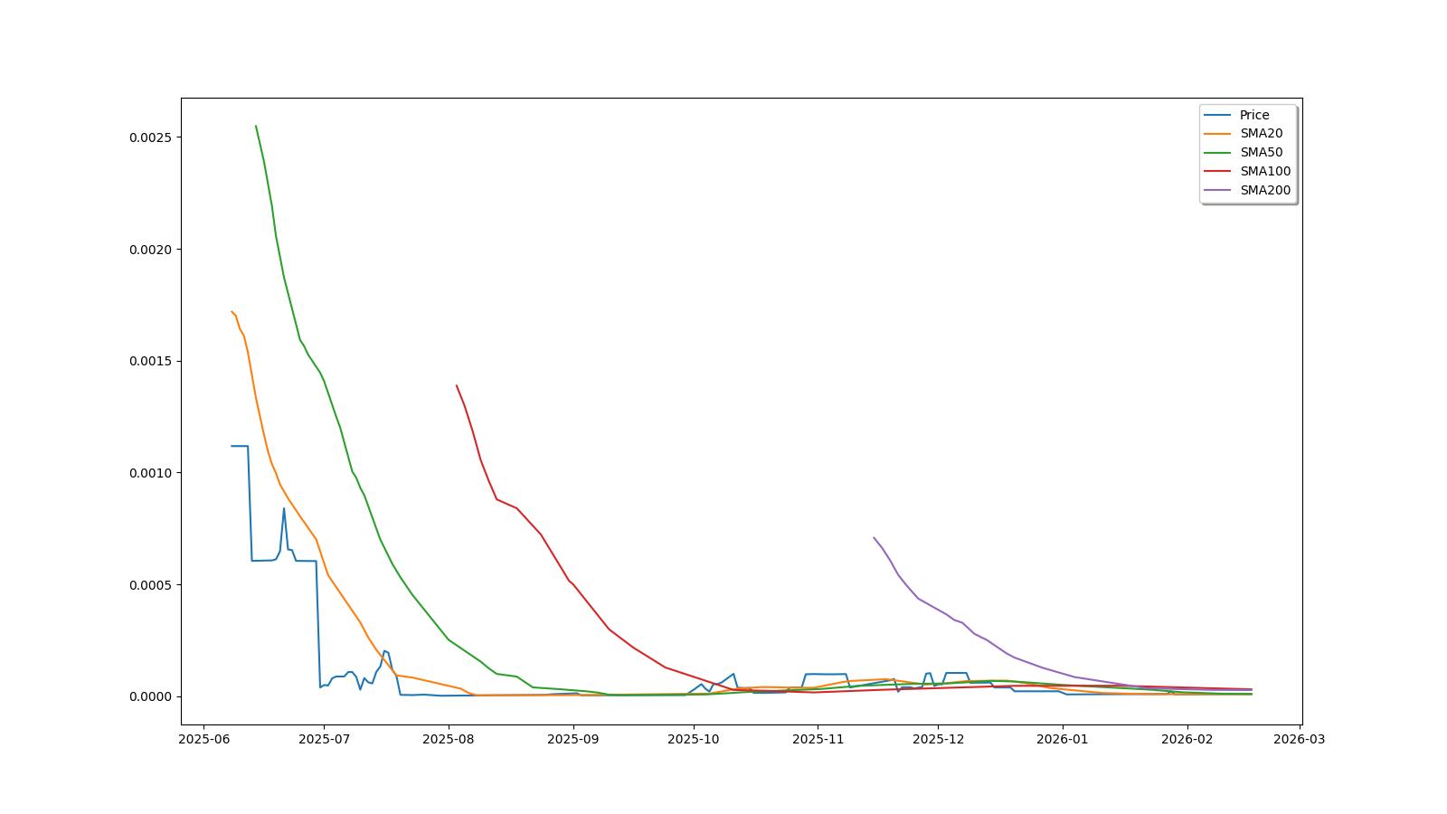 DeMCP Simple Moving Averages