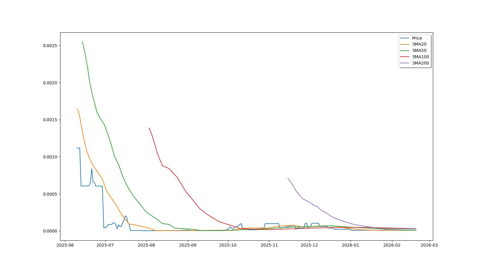 DeMCP Simple Moving Averages