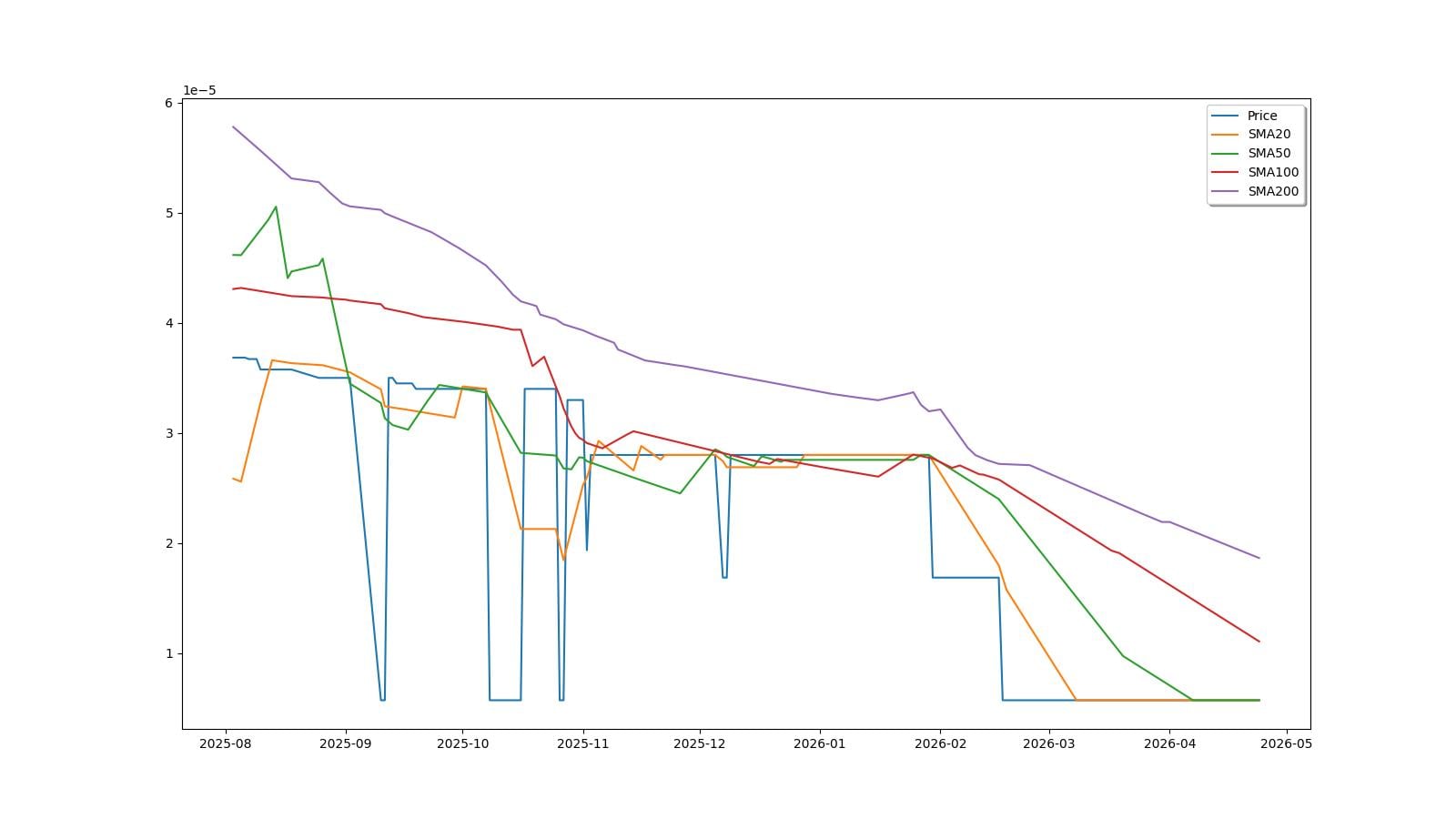 Demole Simple Moving Averages