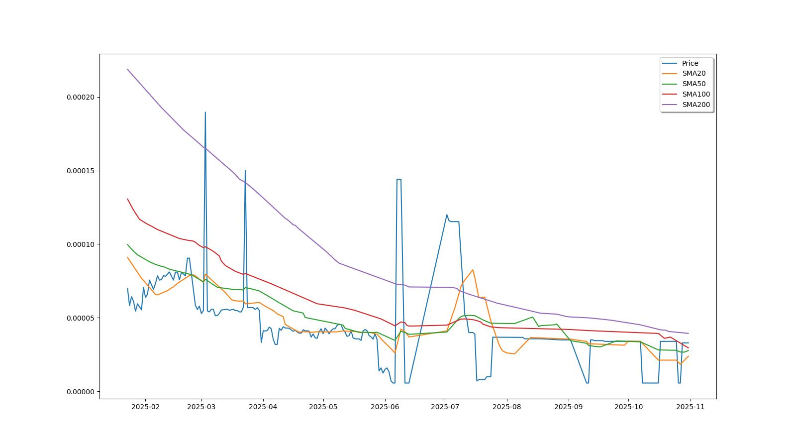 Demole Simple Moving Averages