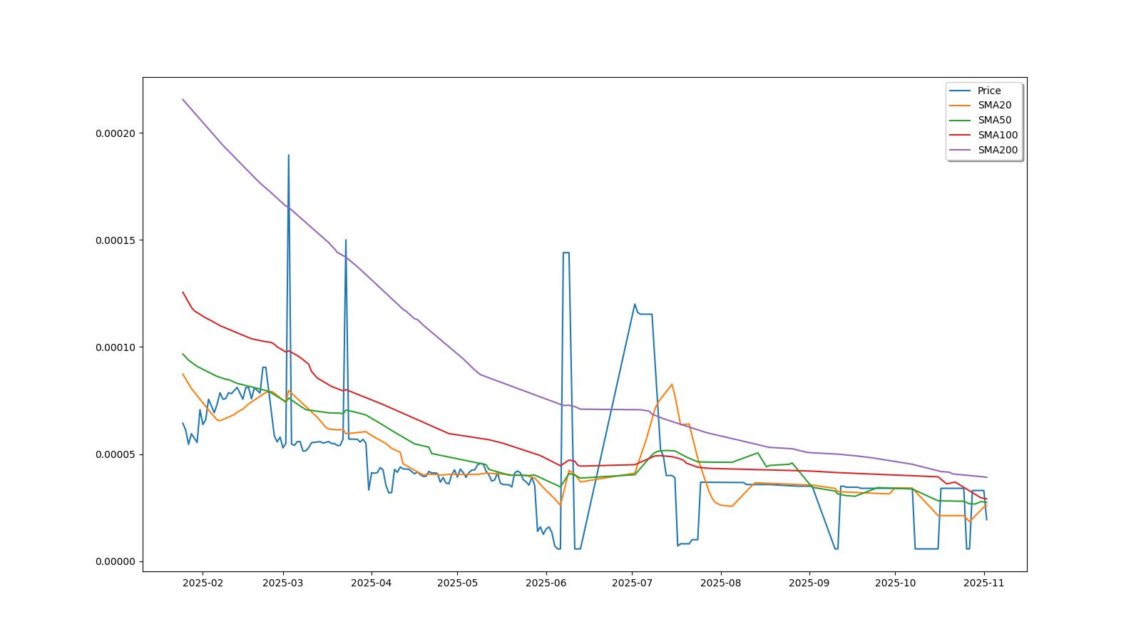 Demole Simple Moving Averages