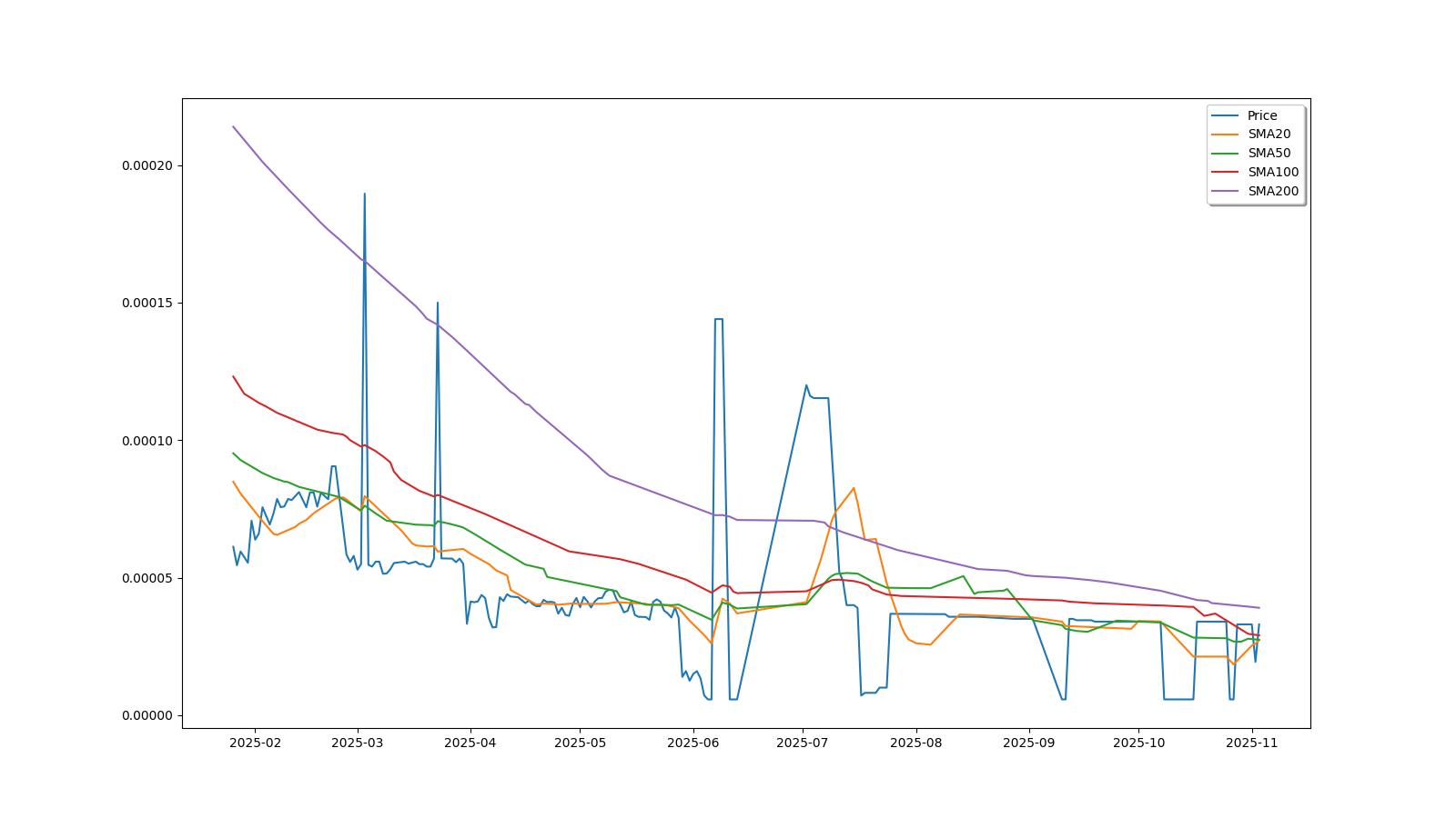 Demole Simple Moving Averages