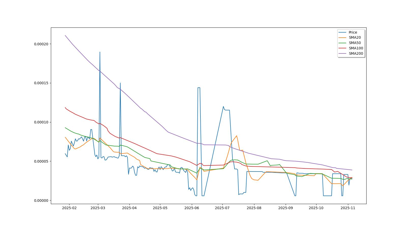 Demole Simple Moving Averages