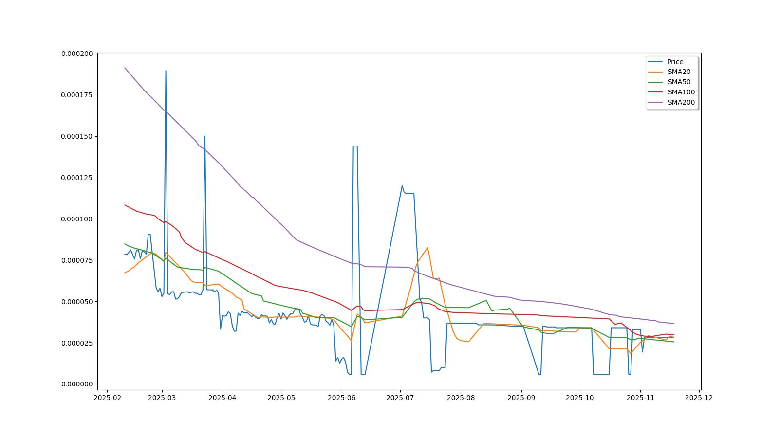 Demole Simple Moving Averages