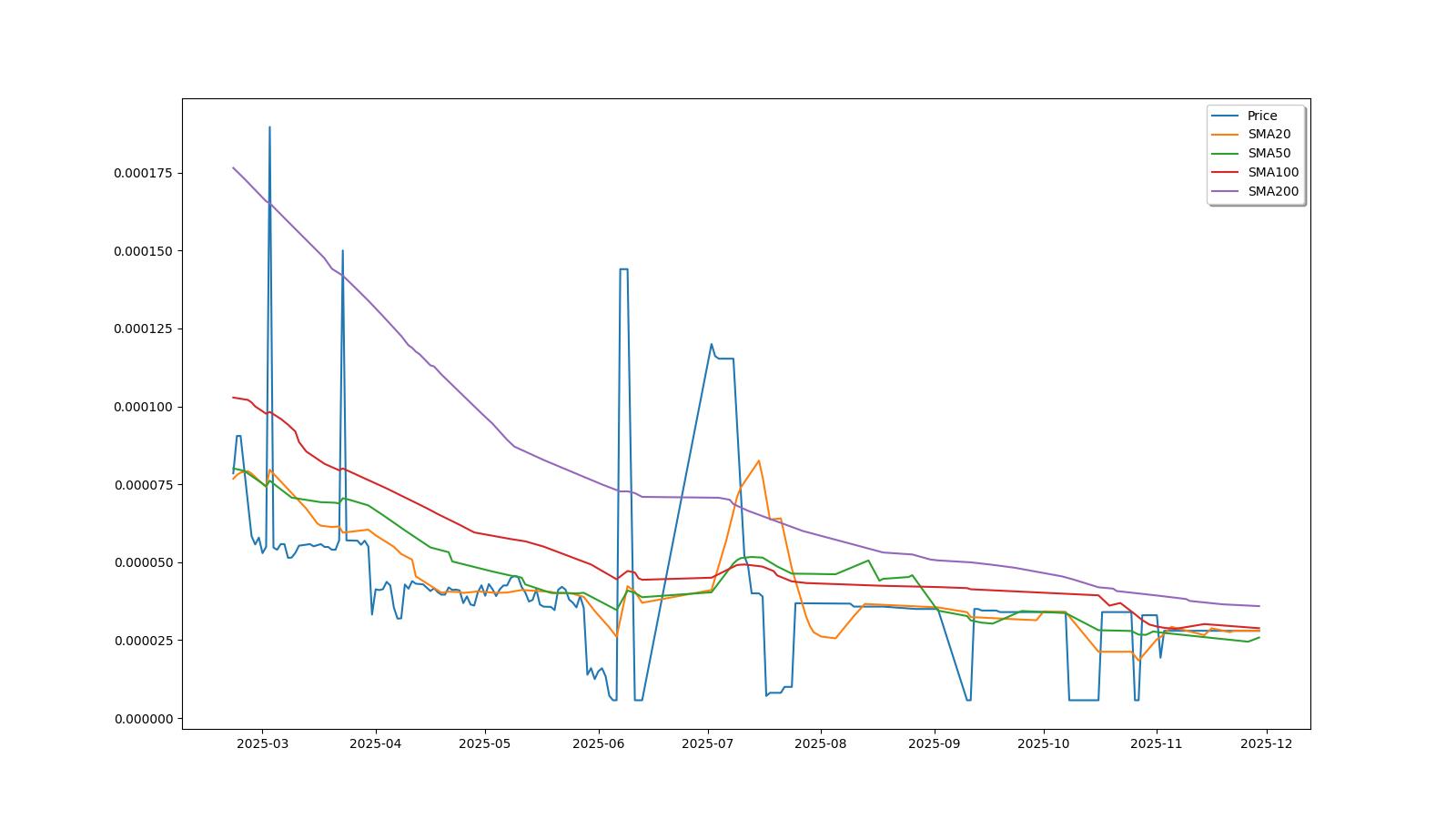 Demole Simple Moving Averages