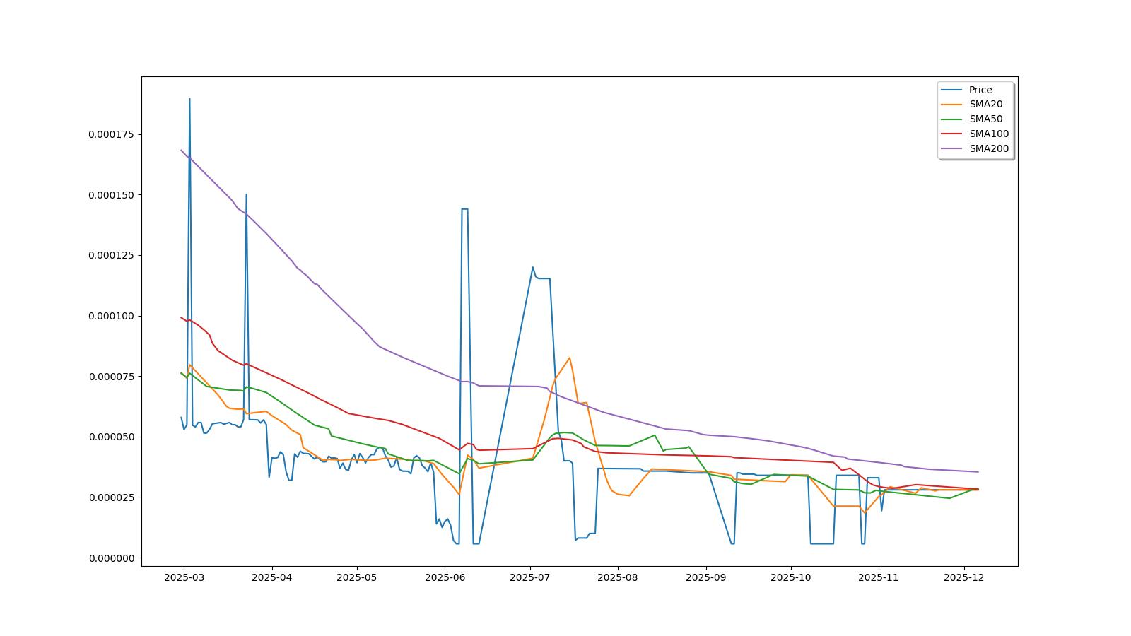 Demole Simple Moving Averages