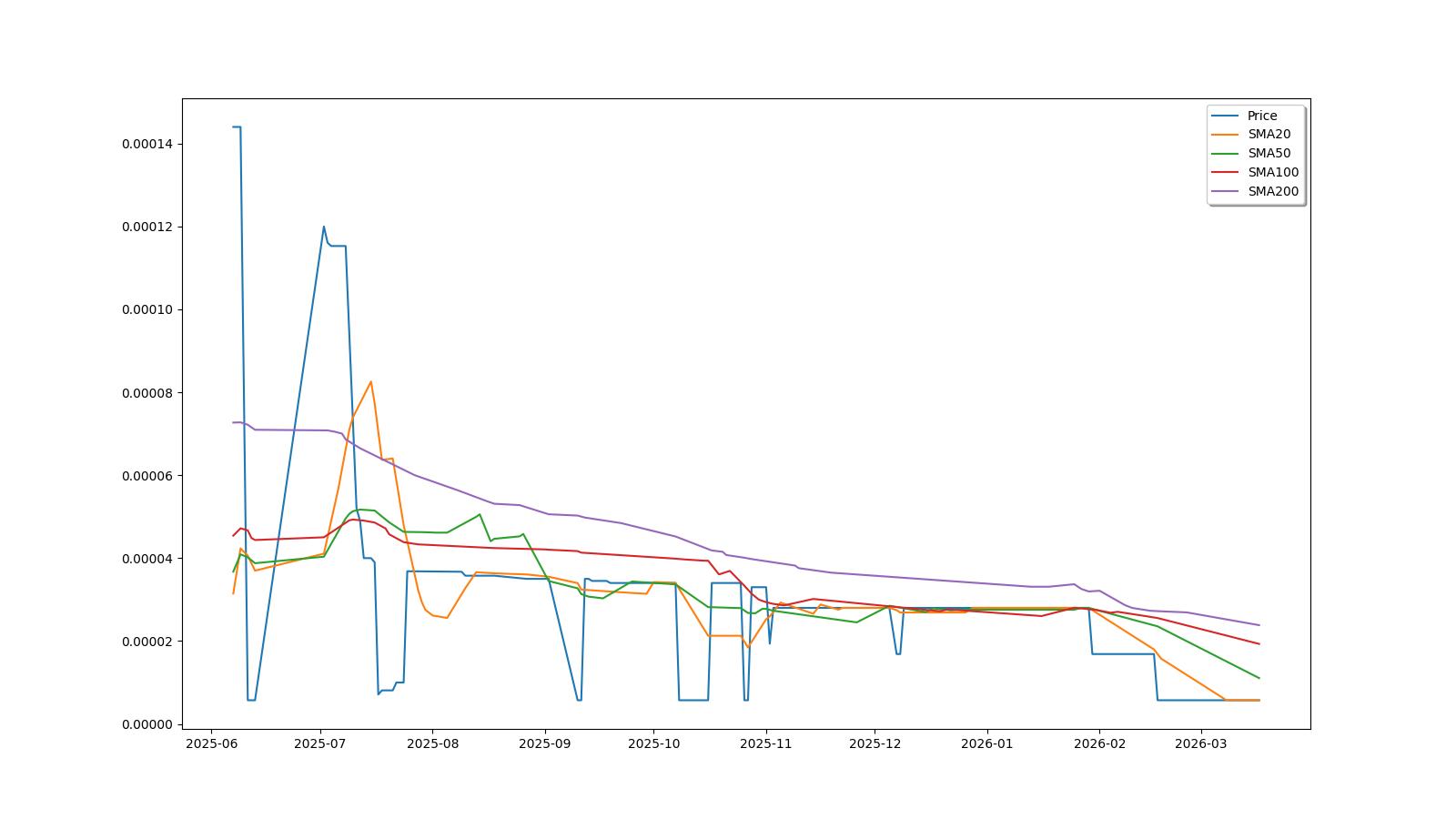 Demole Simple Moving Averages