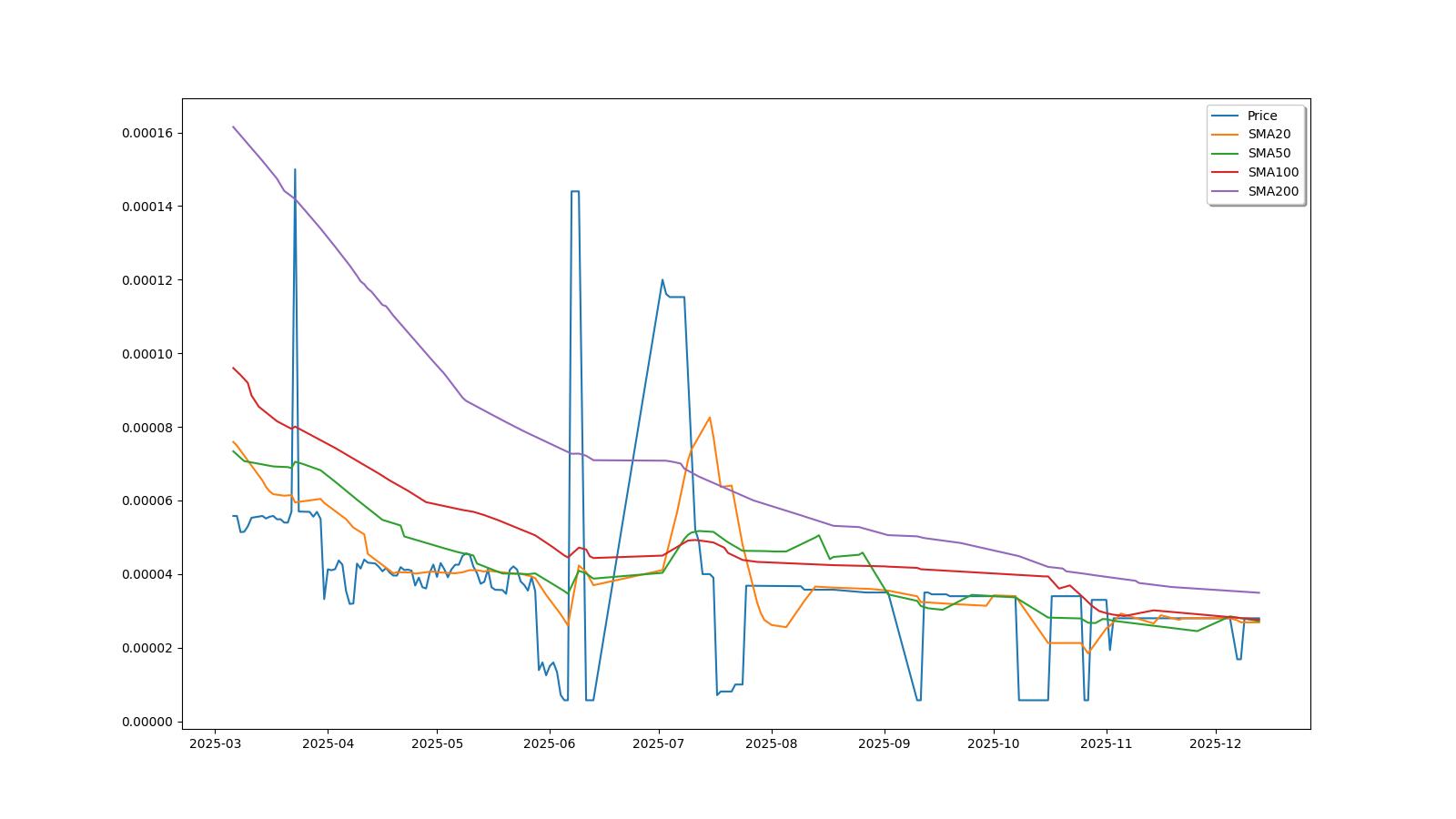Demole Simple Moving Averages