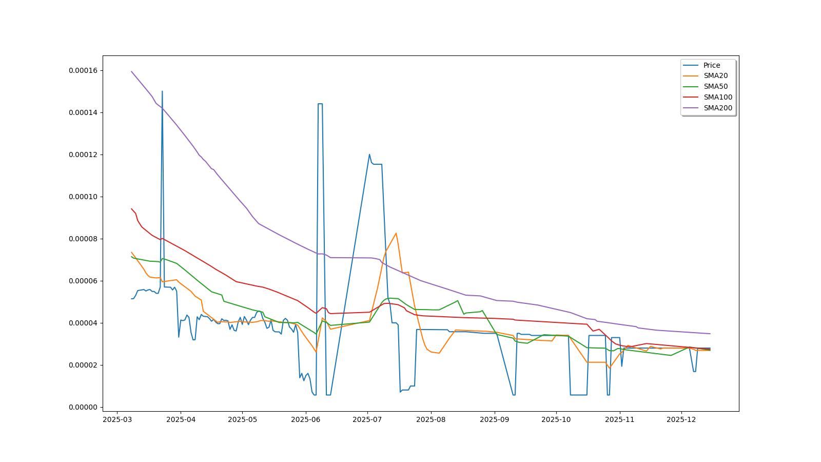 Demole Simple Moving Averages