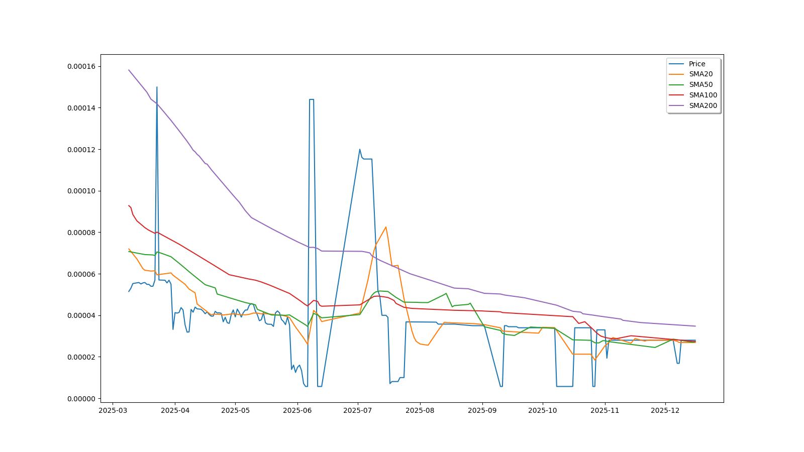 Demole Simple Moving Averages