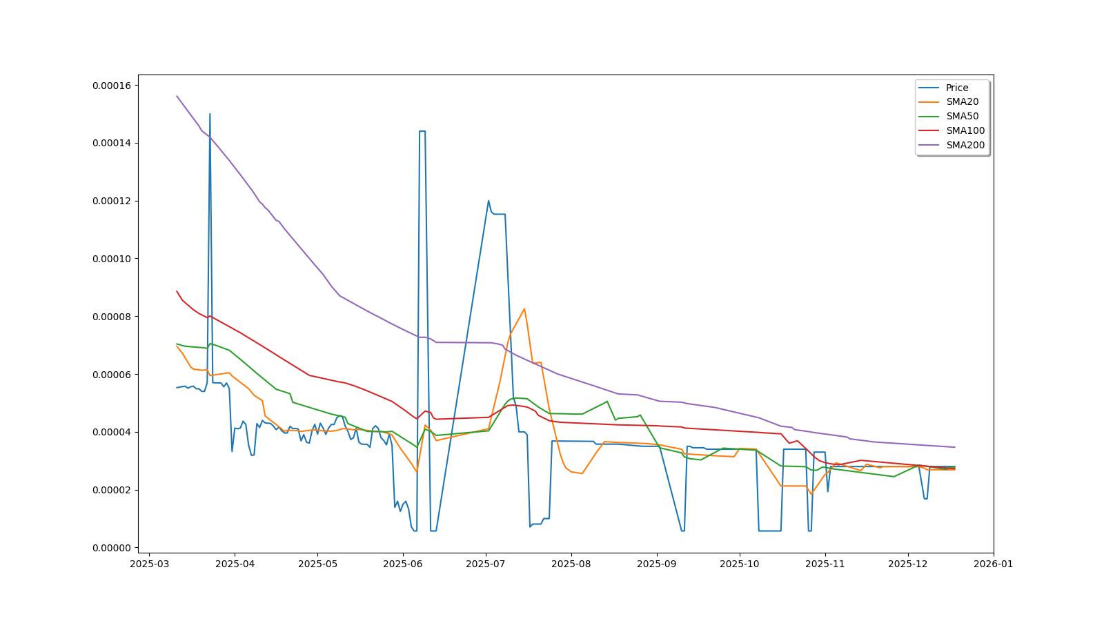Demole Simple Moving Averages