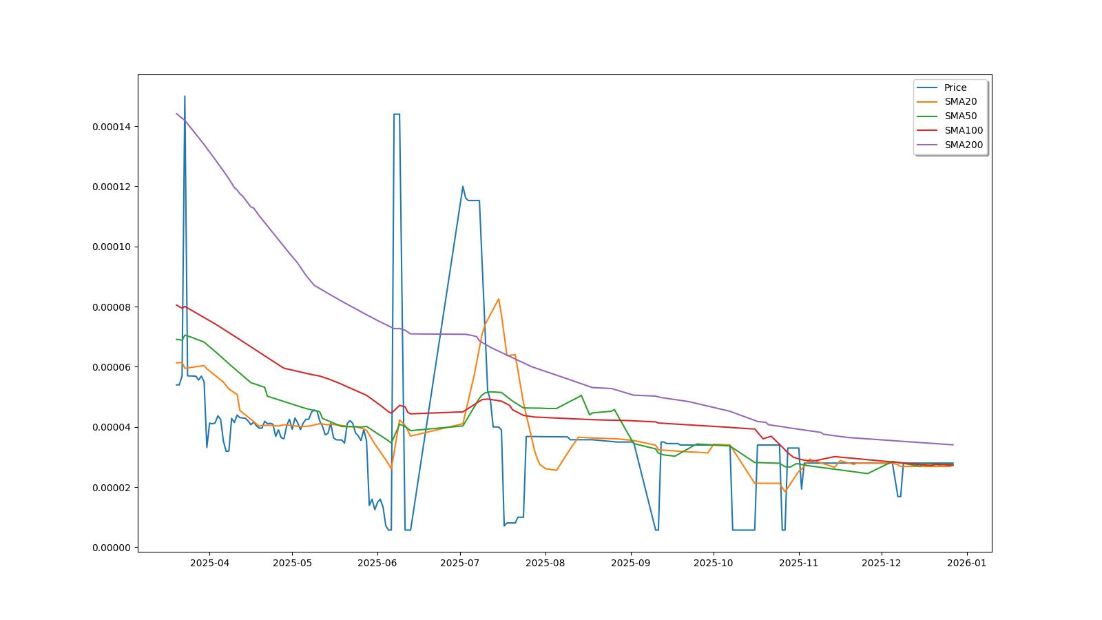 Demole Simple Moving Averages