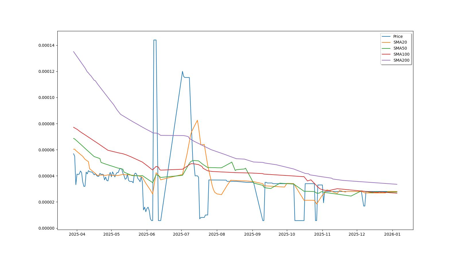 Demole Simple Moving Averages