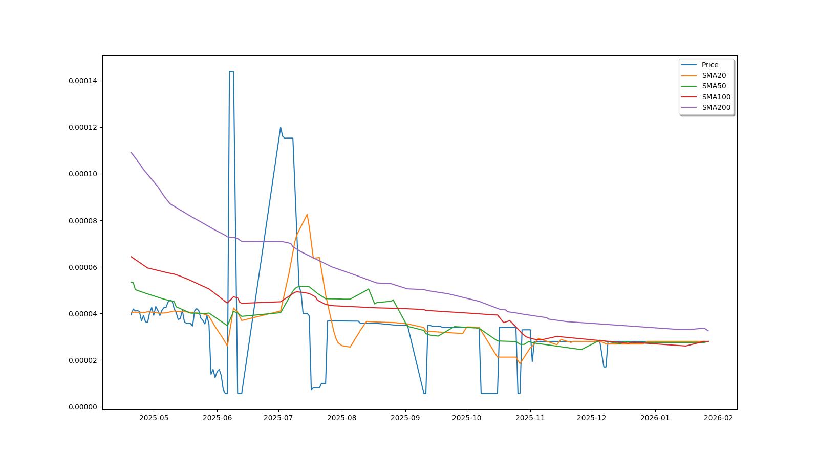 Demole Simple Moving Averages