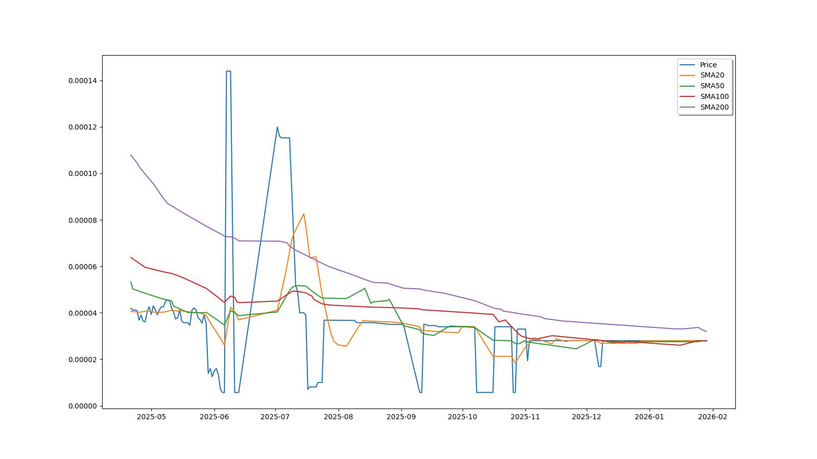 Demole Simple Moving Averages