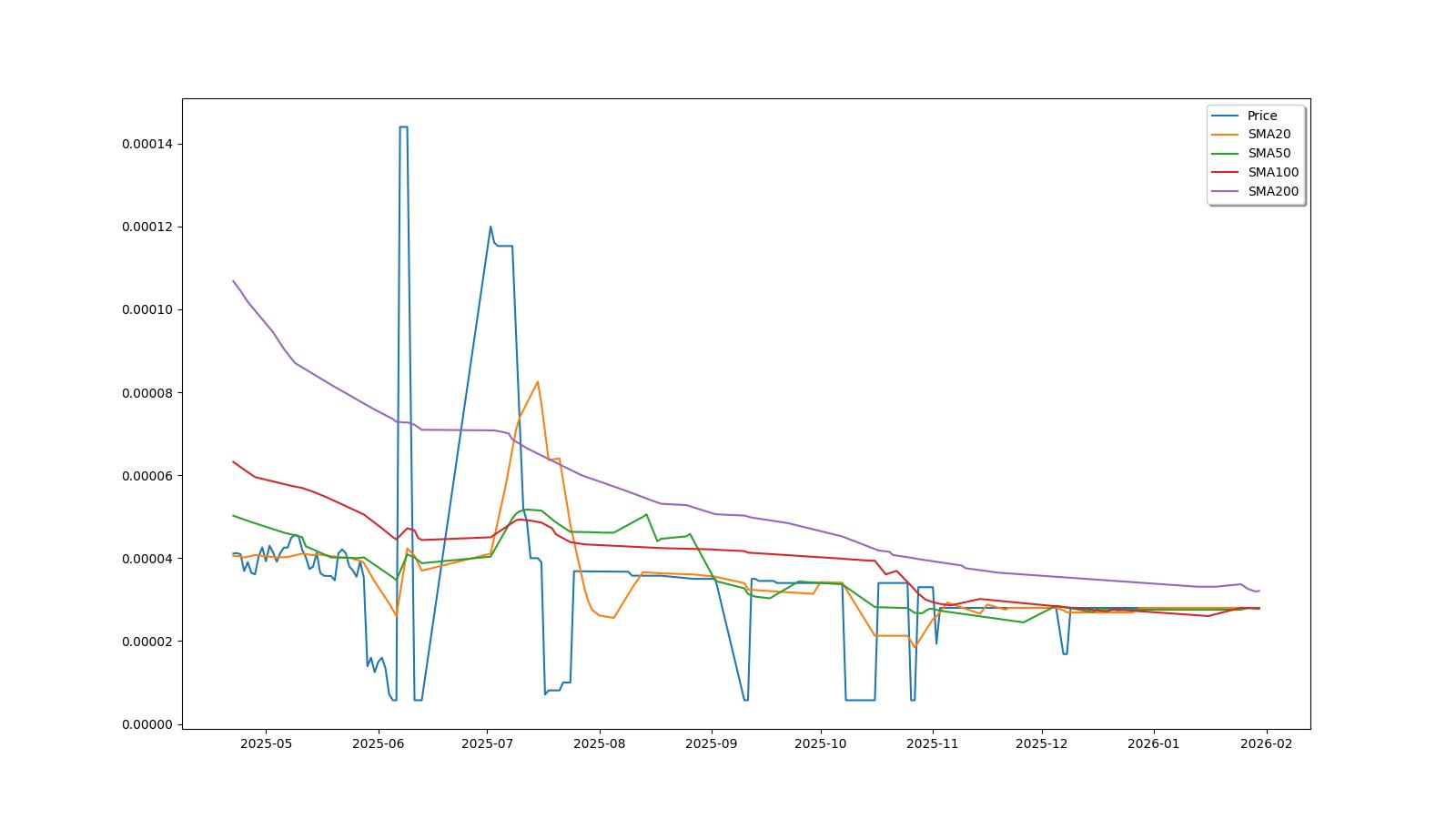 Demole Simple Moving Averages