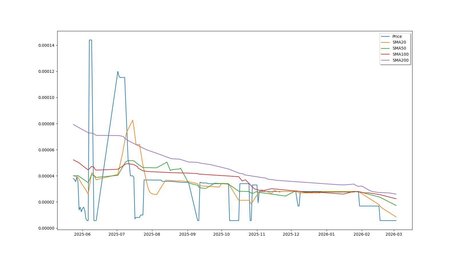 Demole Simple Moving Averages