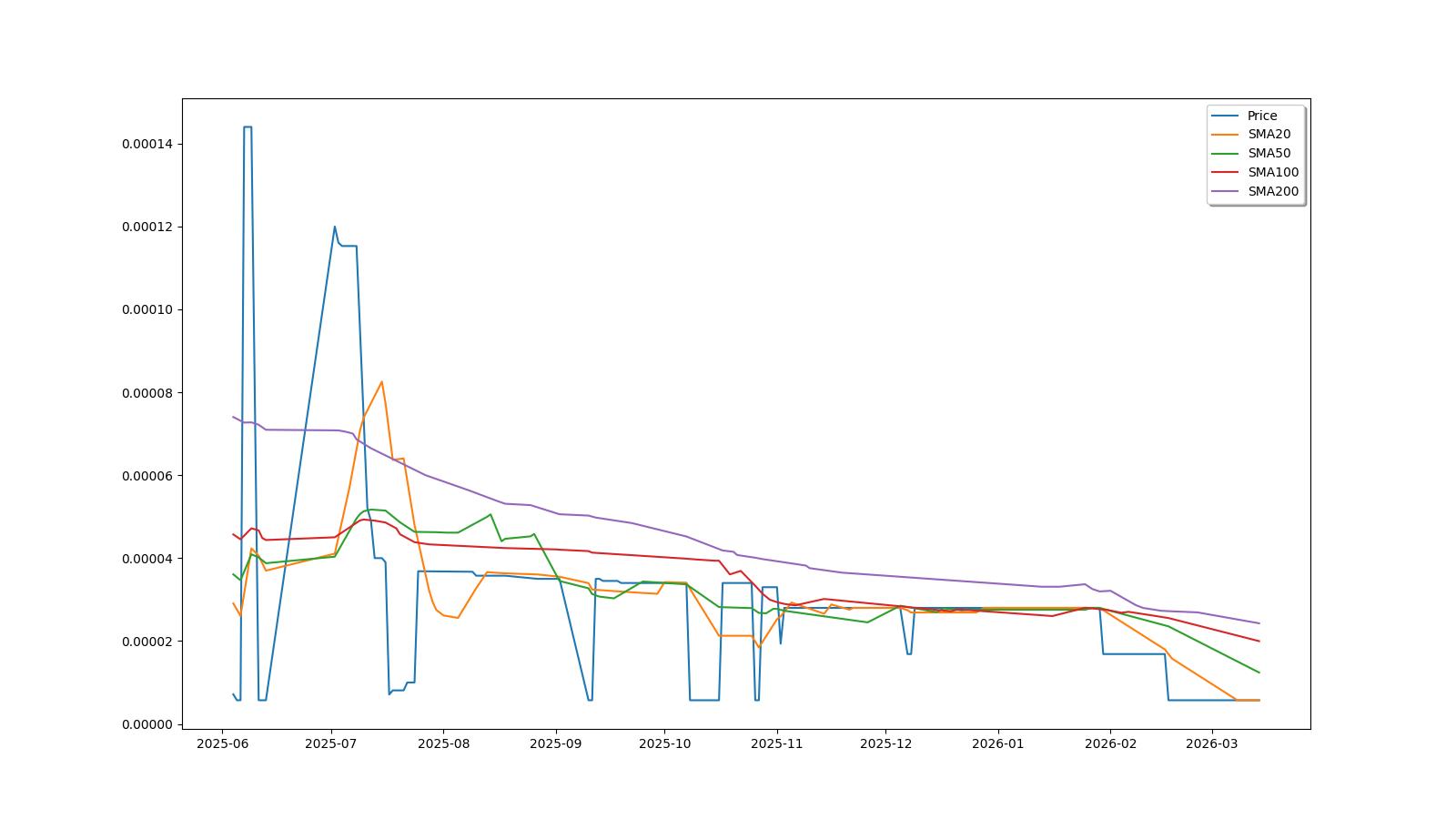 Demole Simple Moving Averages