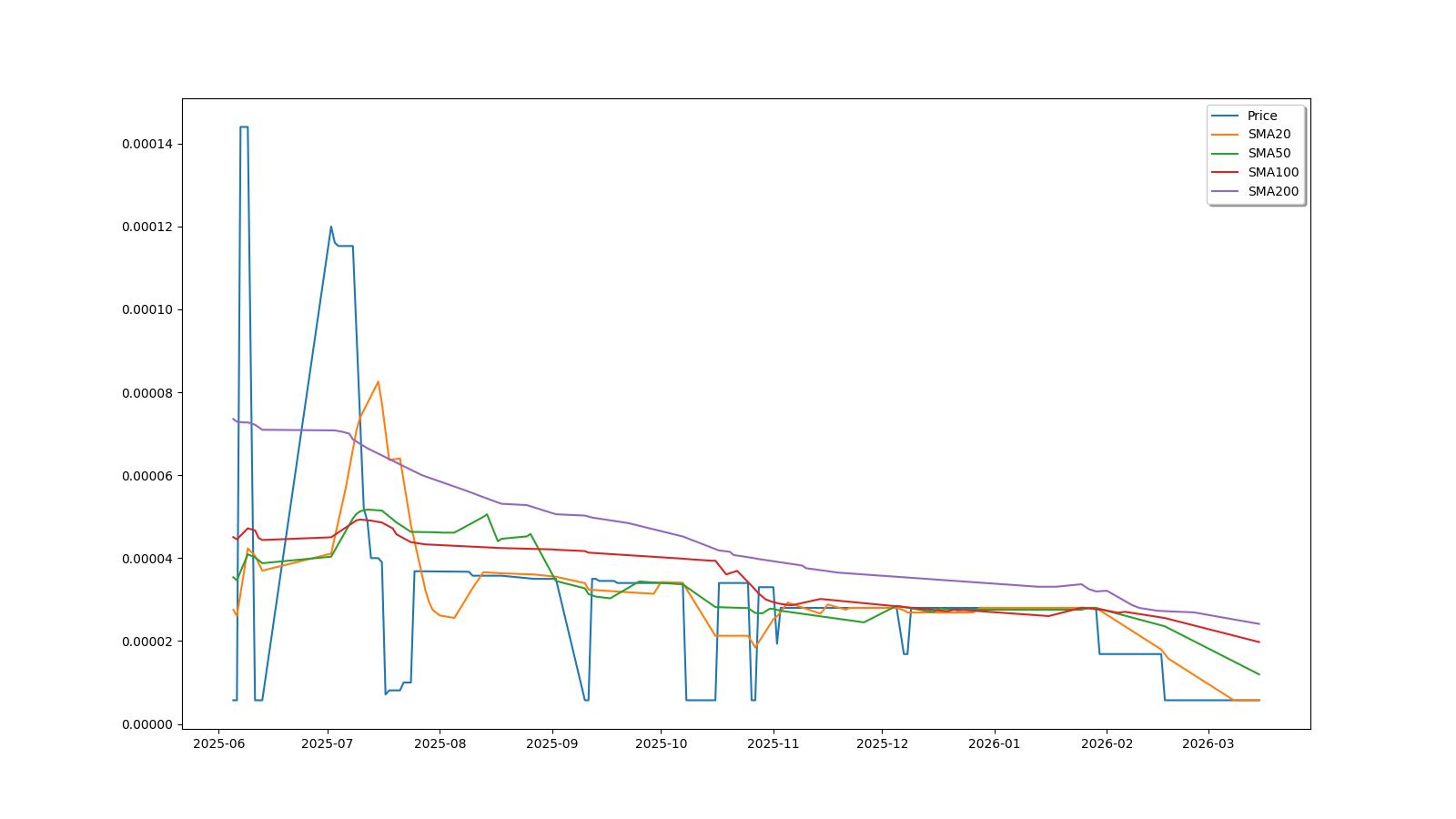 Demole Simple Moving Averages