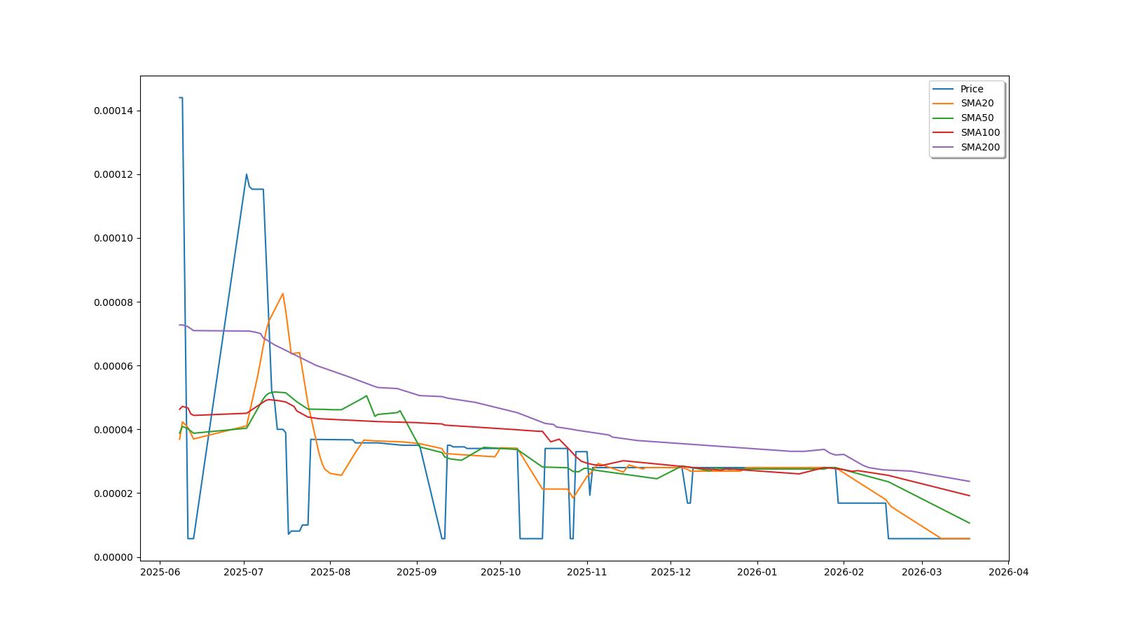 Demole Simple Moving Averages