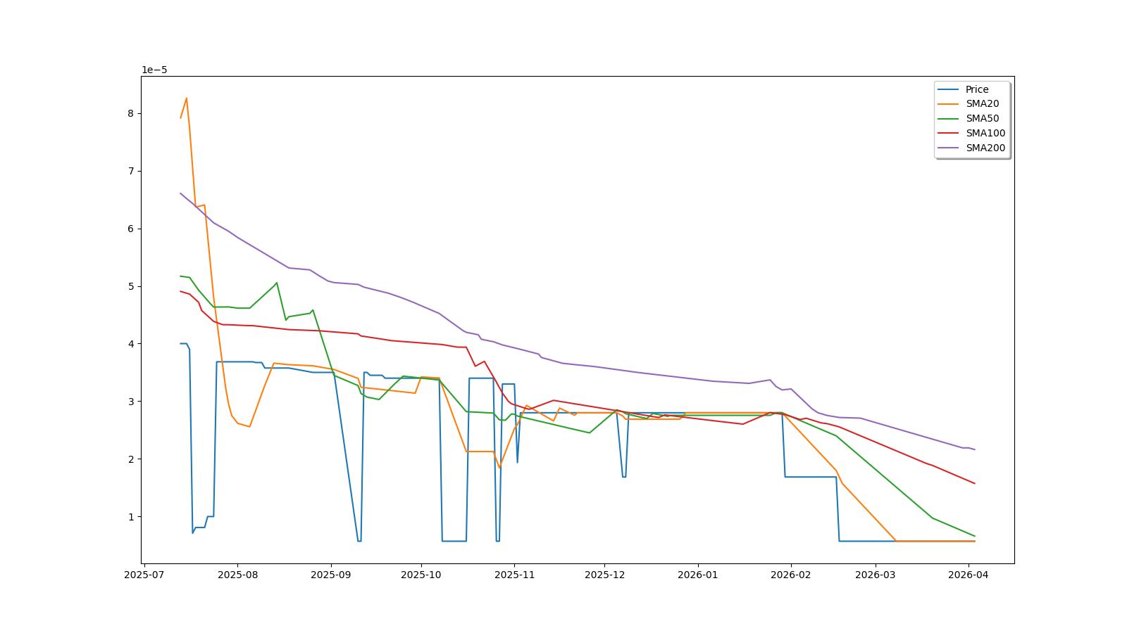 Demole Simple Moving Averages