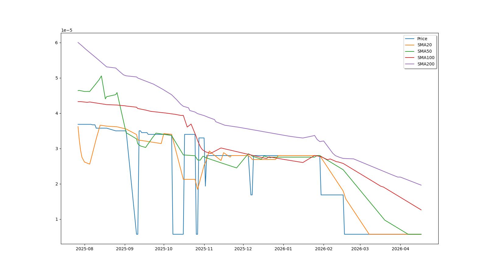 Demole Simple Moving Averages