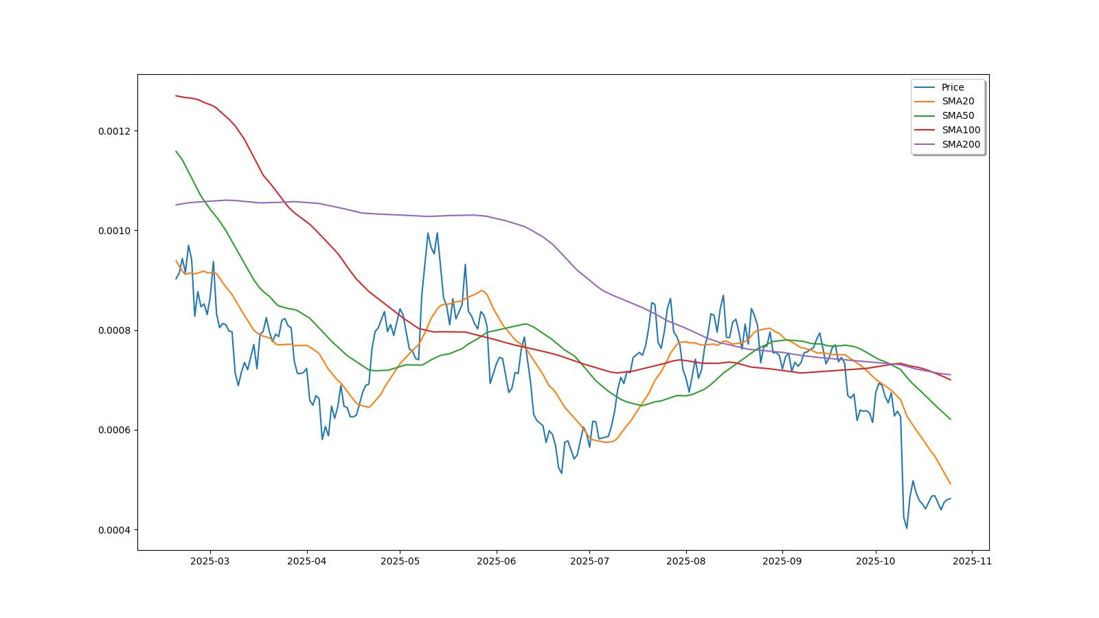 Dent Simple Moving Averages