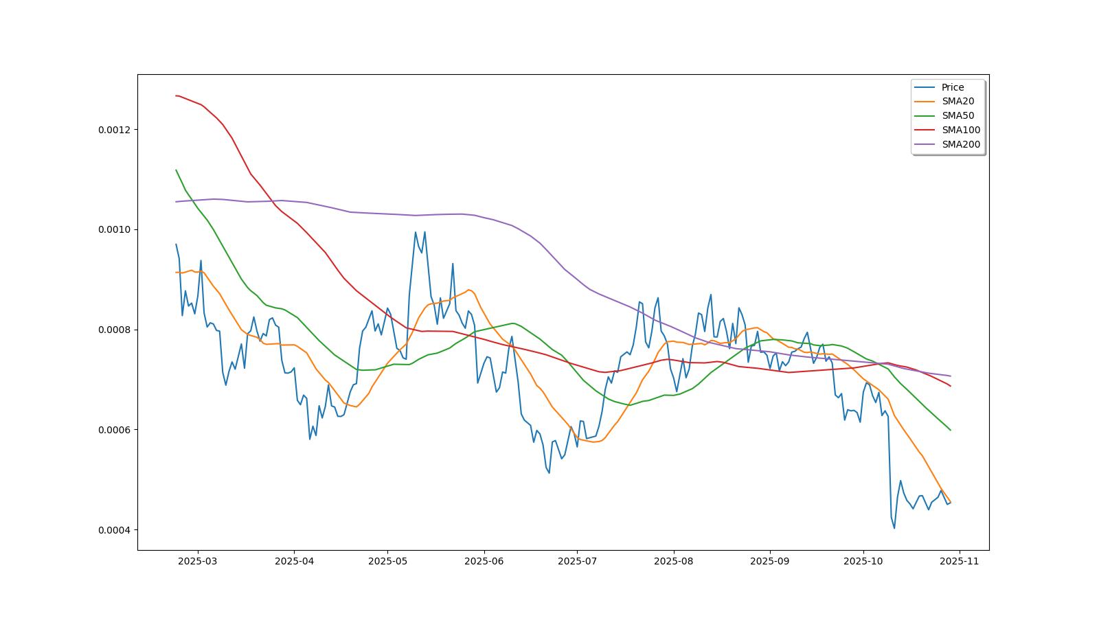 Dent Simple Moving Averages