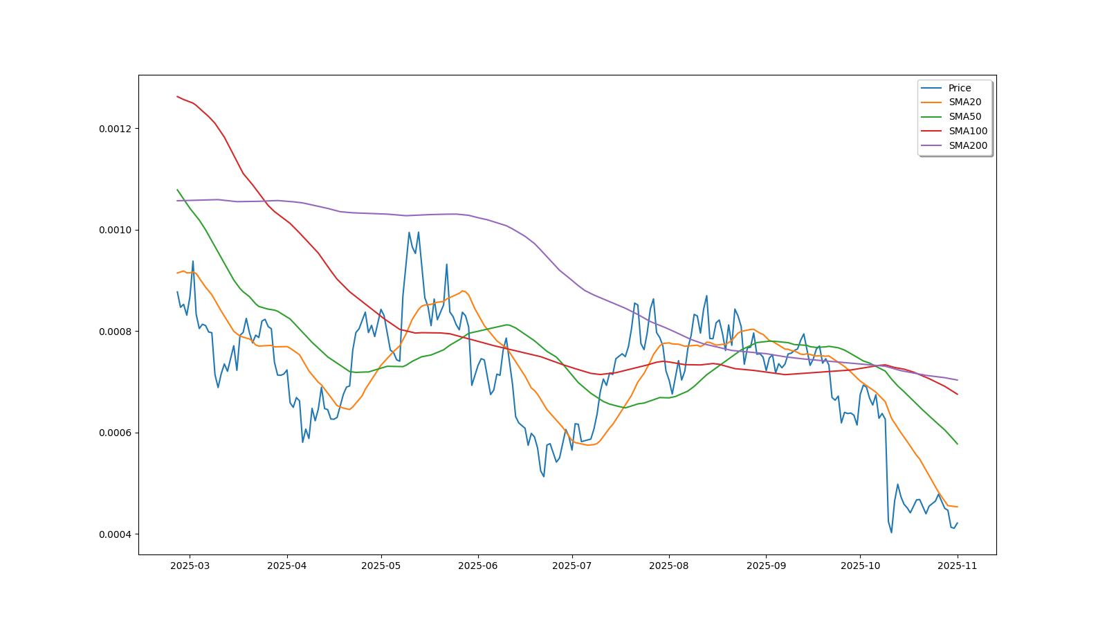 덴트 Simple Moving Averages